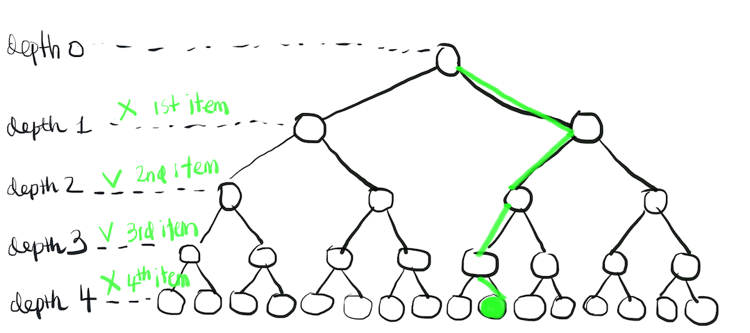 Solving 0/1 Knapsack Problem Using Branch and Bound with Depth First Search