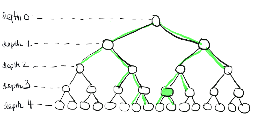 Solving 0/1 Knapsack Problem Using Branch and Bound with Depth First Search